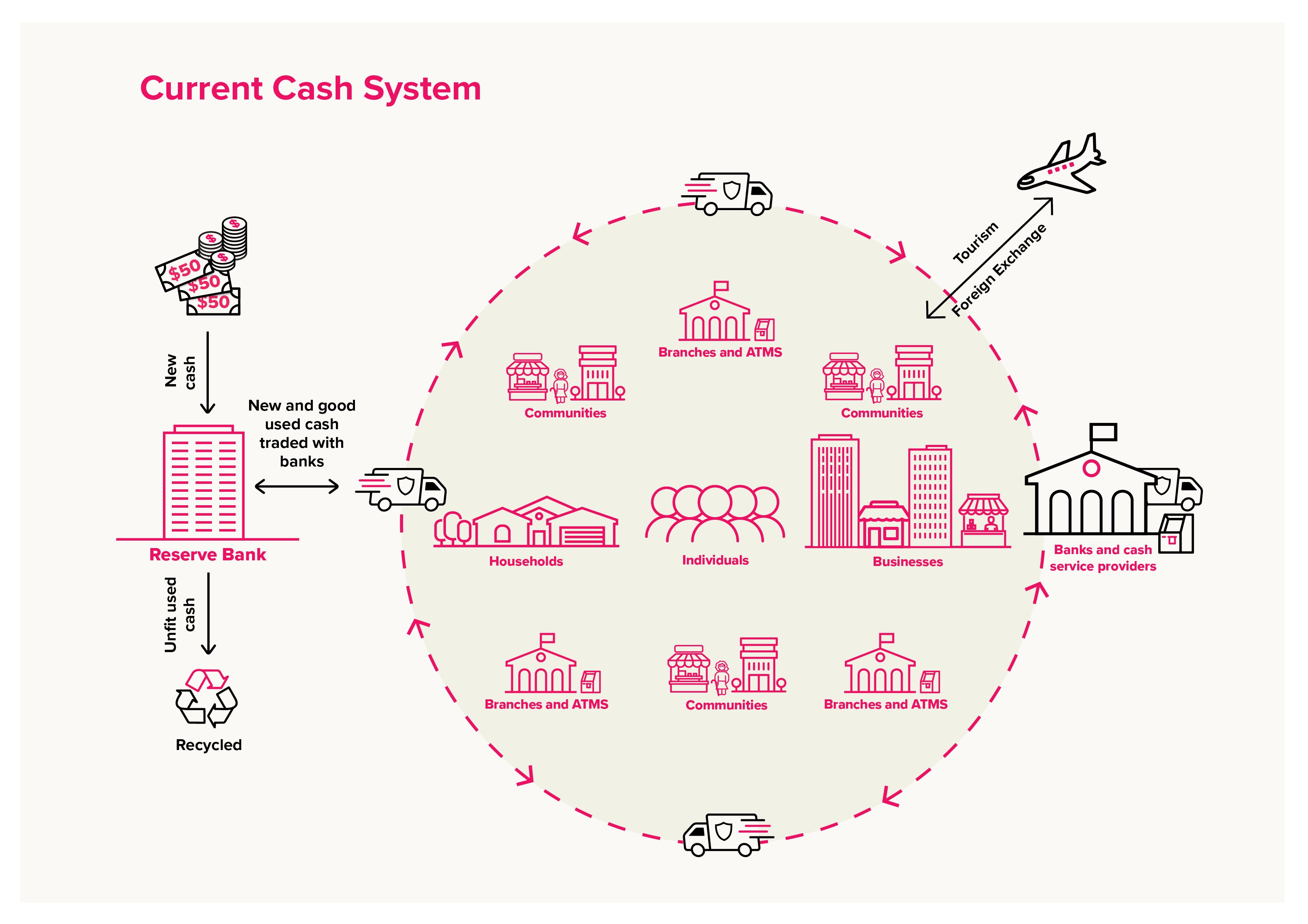 Cash system redesign - Reserve Bank of New Zealand - Te Pūtea Matua